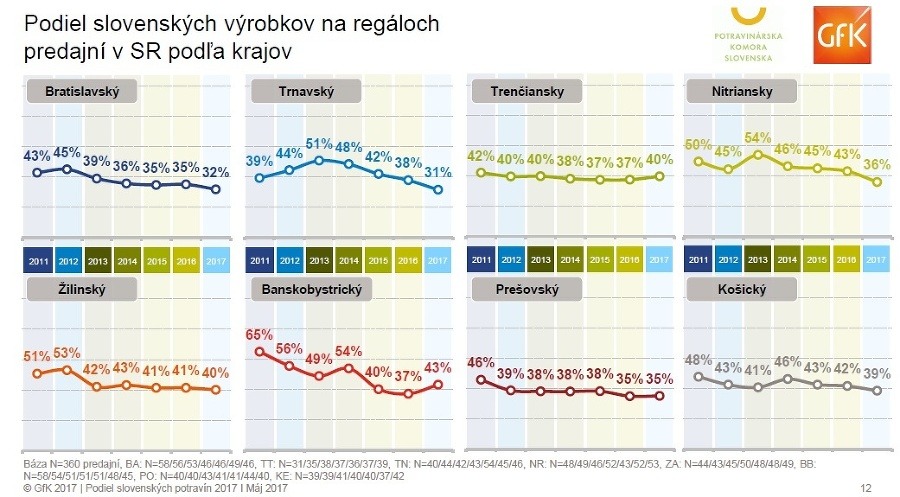 Slovenské výrobky miznú z regálov: Porovnanie reťazcov, akých potravín ...
