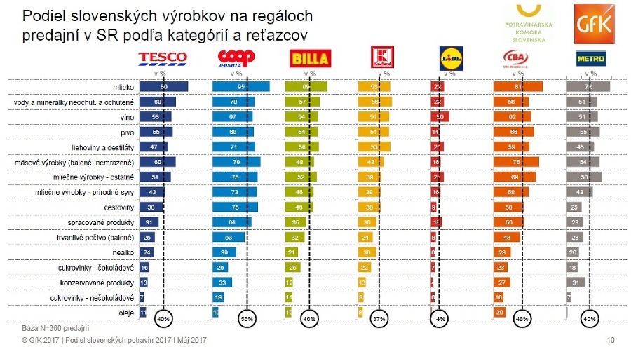 Slovenské výrobky miznú z regálov: Porovnanie reťazcov, akých potravín ...