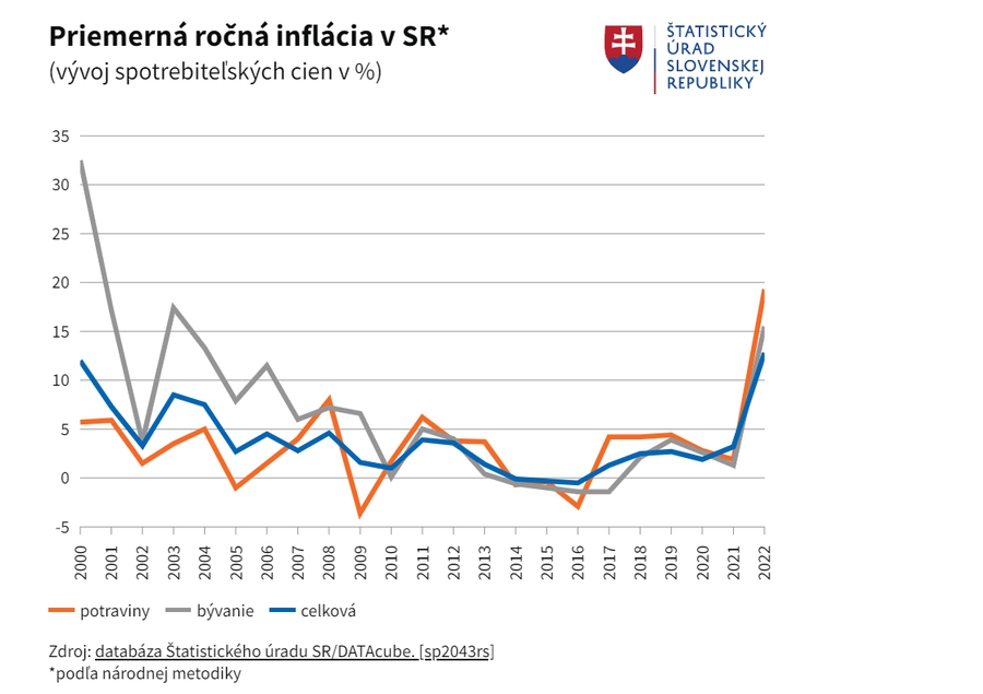Inflácia zlomila rekord: Dosiahla hodnoty, aké sme tu nemali 30 rokov ...