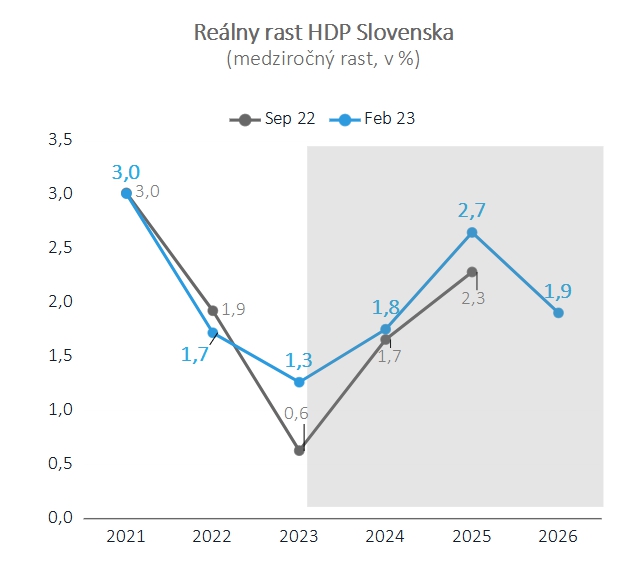 Inflácia bude klesať pomaly: Slovenské HDP však čaká prudký nárast ...